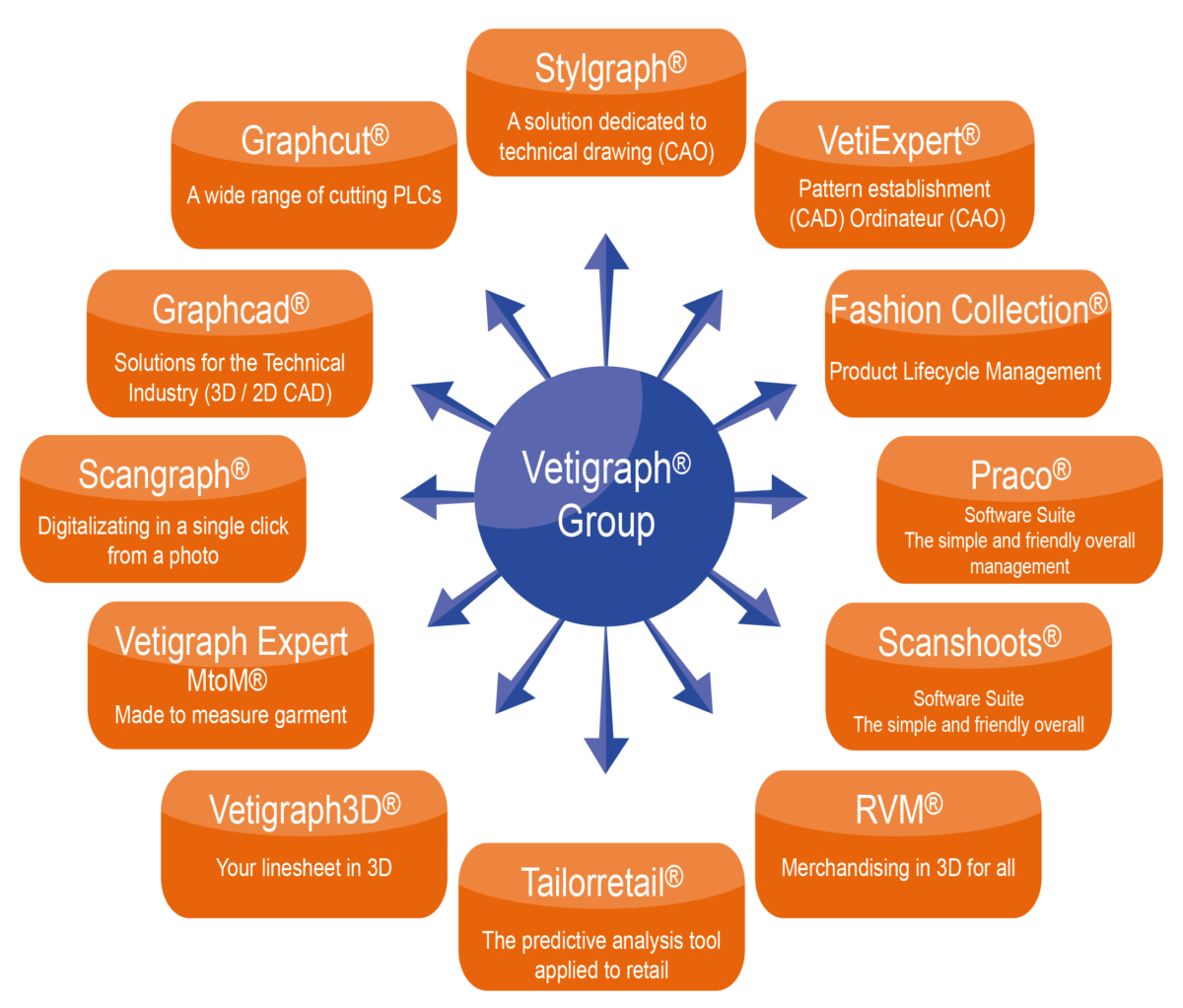 About Vetigraph - French company